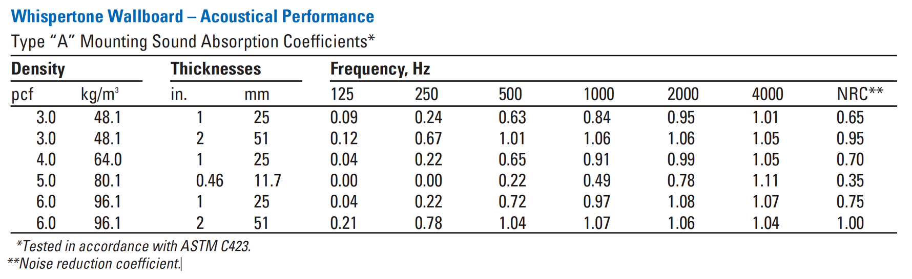 LARGE 2 Inch Acoustic Sound Panels | Sound Panel | Acoustic Ceiling Panels